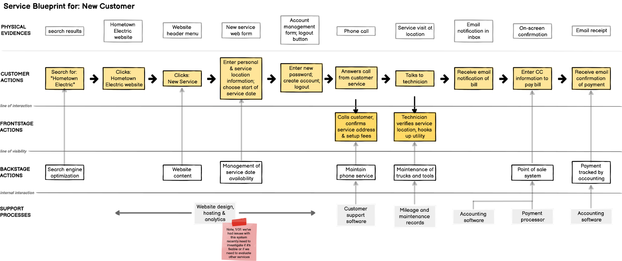 Service Blueprint Service Blueprint Template Will Help You To Design